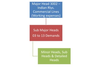 Allocations and classification in Indian Railways | PPTX