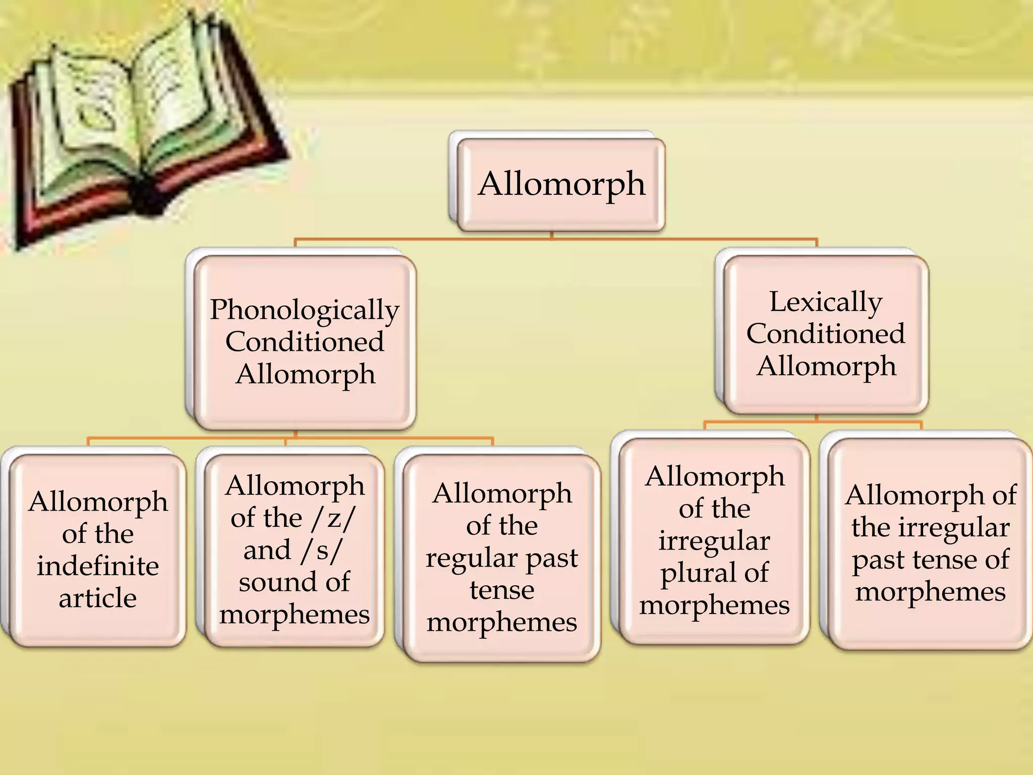 allomorph and morphology | PPTX