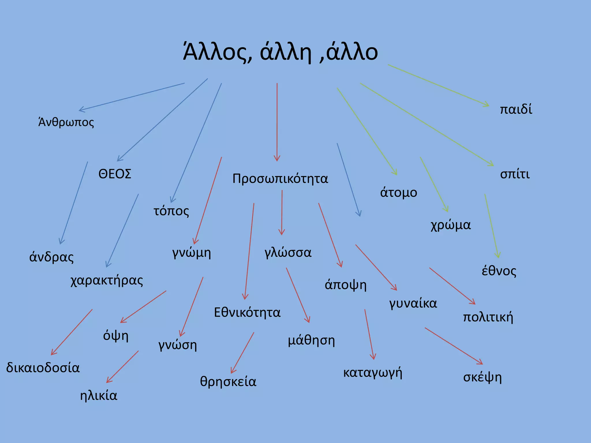 Brainstorming: " Άλλος " | PPT