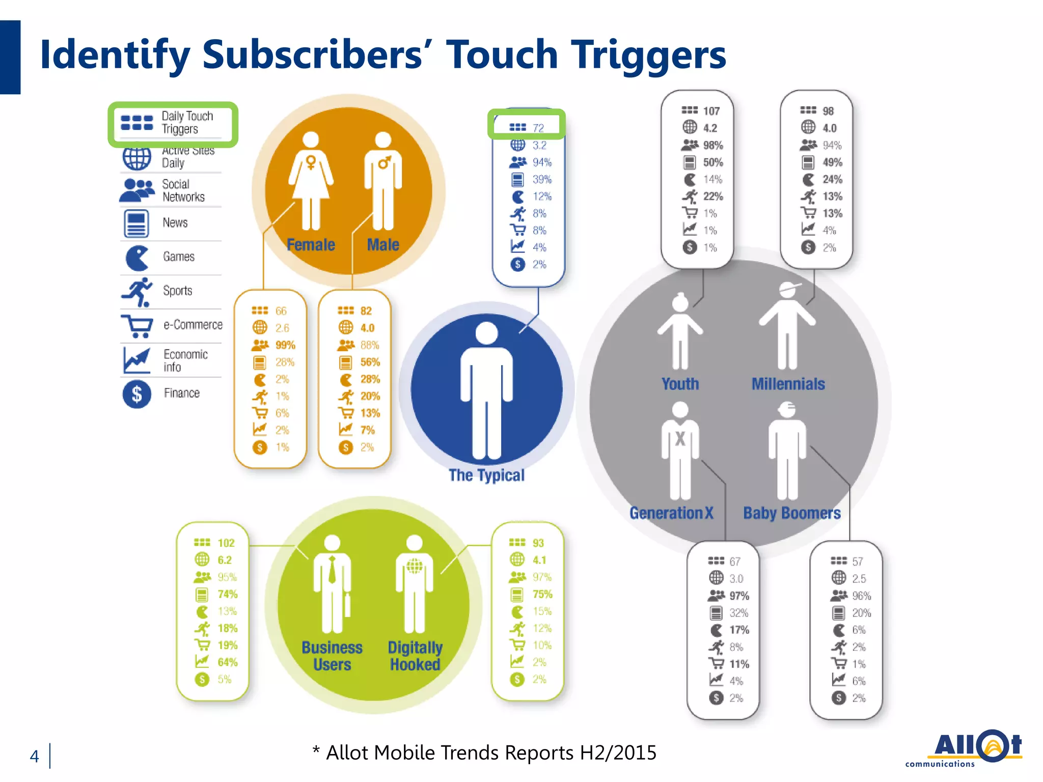 Allot Real Life Use Cases for Customer Enagagement | PPT