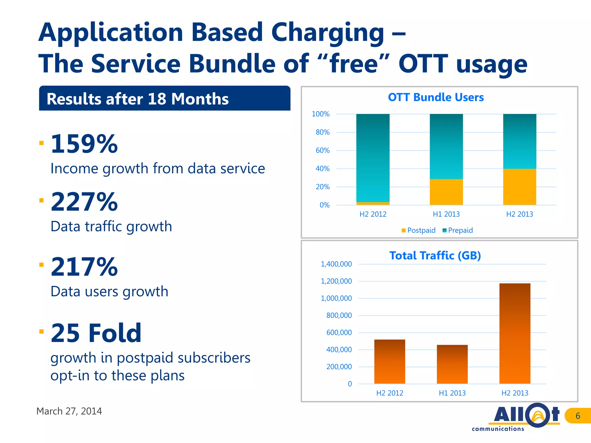 Allot Communications: Monetizing the Experience | PDF