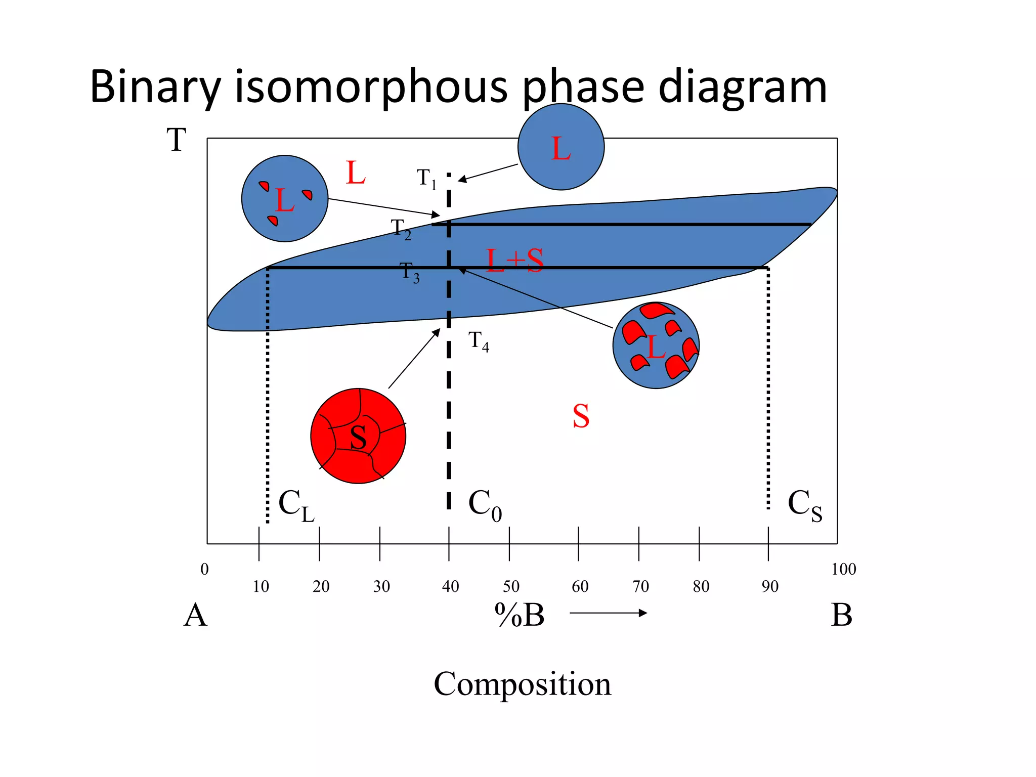 Allotropy and FeC diagram | PDF