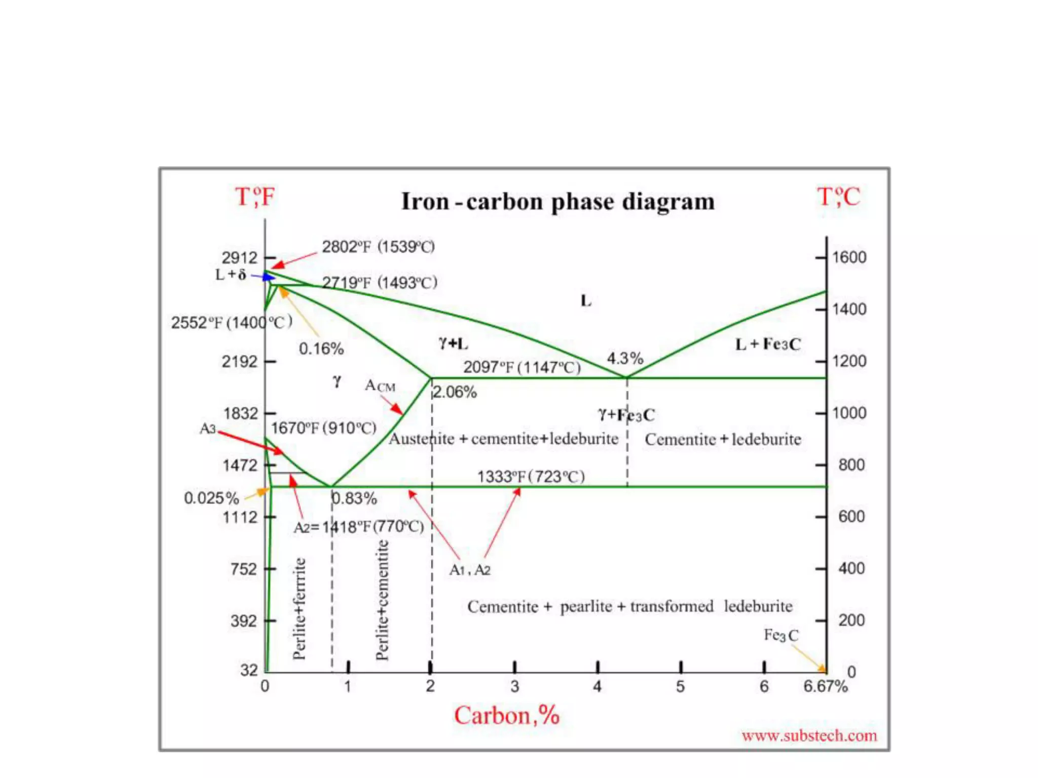 Allotropy and FeC diagram | PDF