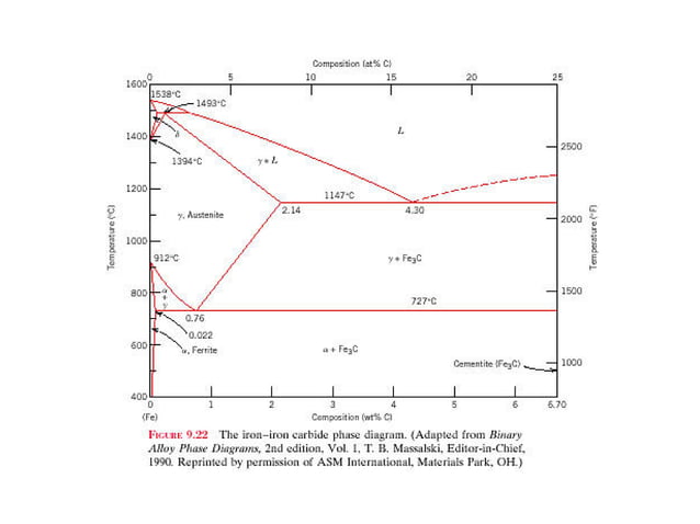 Allotropy and FeC diagram | PDF