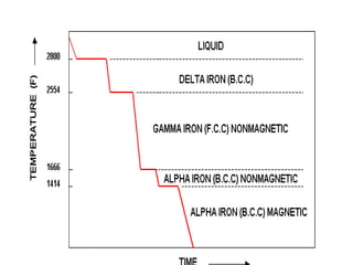 Allotropy and FeC diagram | PDF