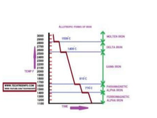 Allotropy and FeC diagram | PDF