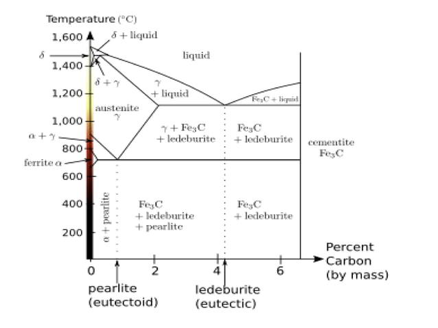 Allotropy and FeC diagram | PDF