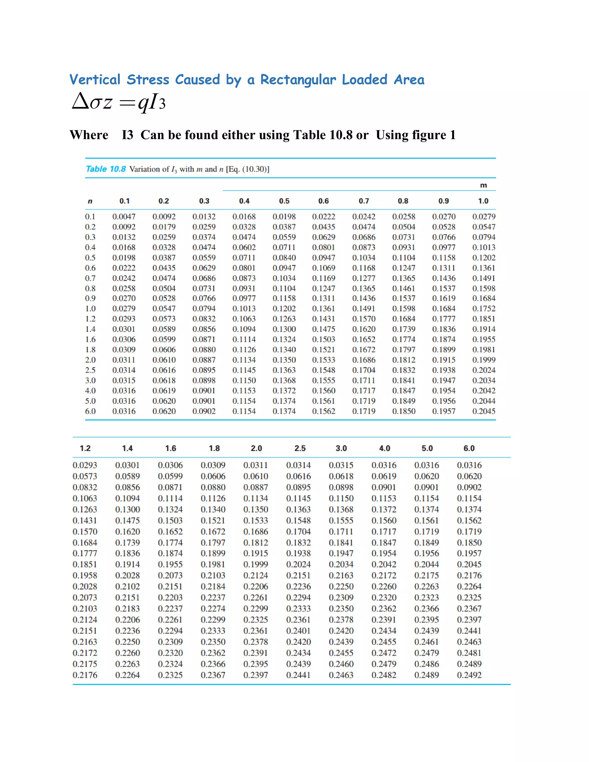 Allowable charts | PDF