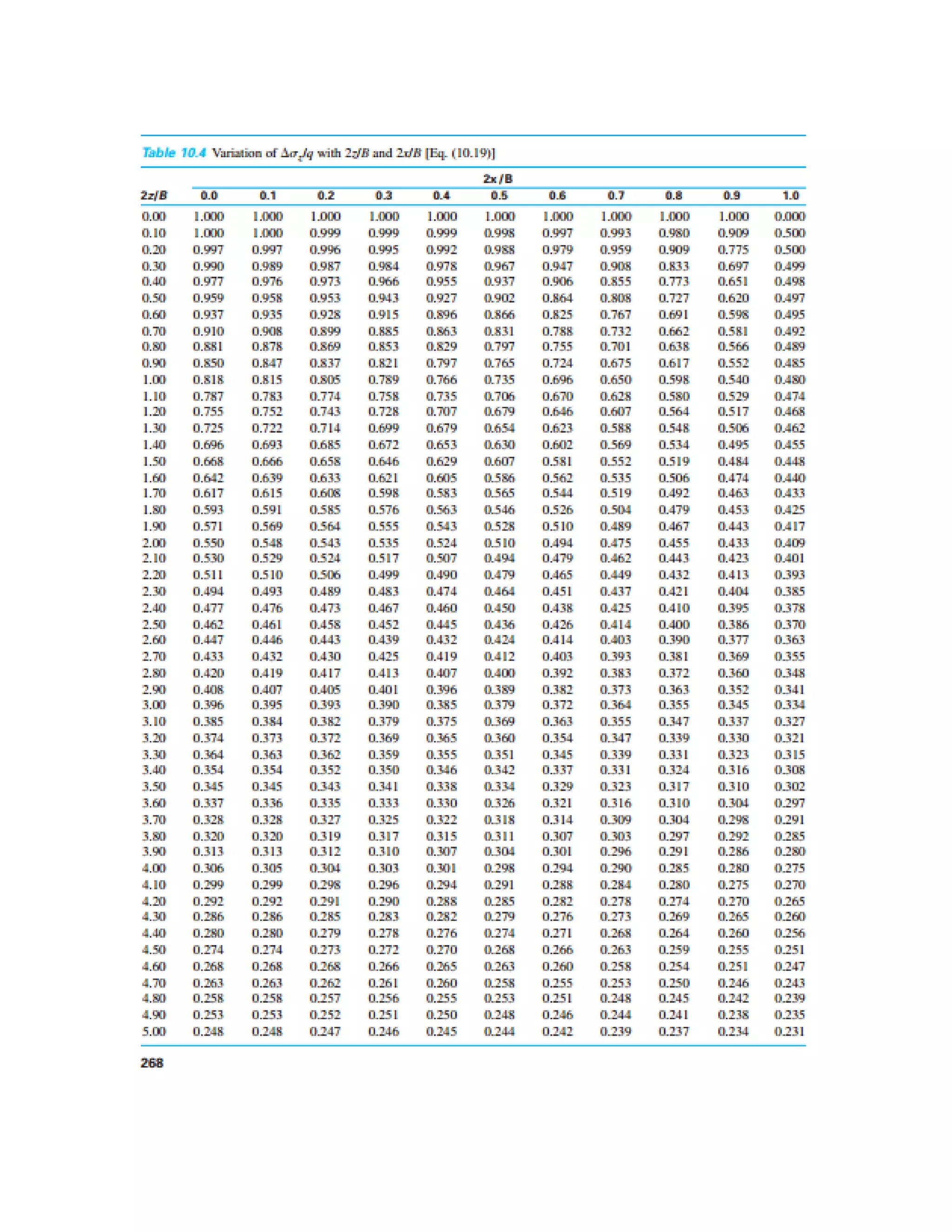 Allowable charts | PDF