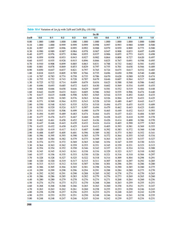 Allowable charts | PDF