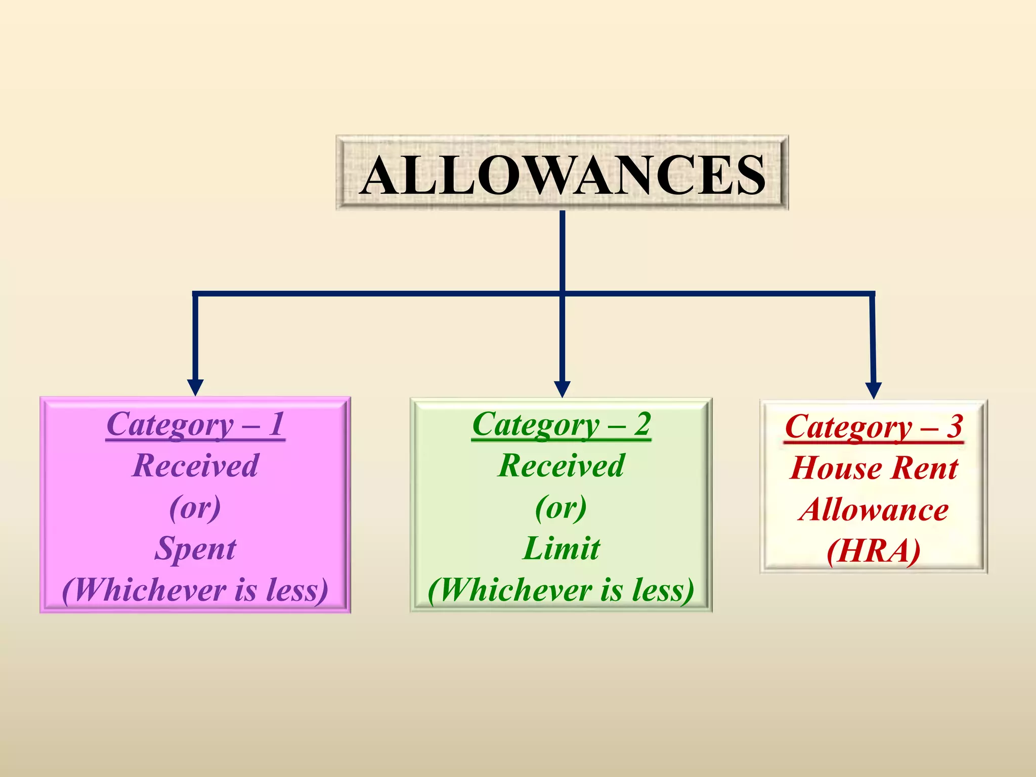 Allowances | PPTX