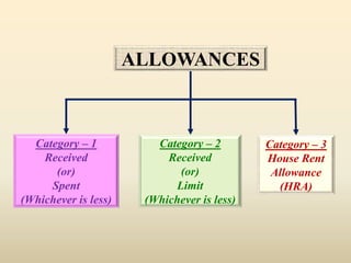 Allowances | PPTX