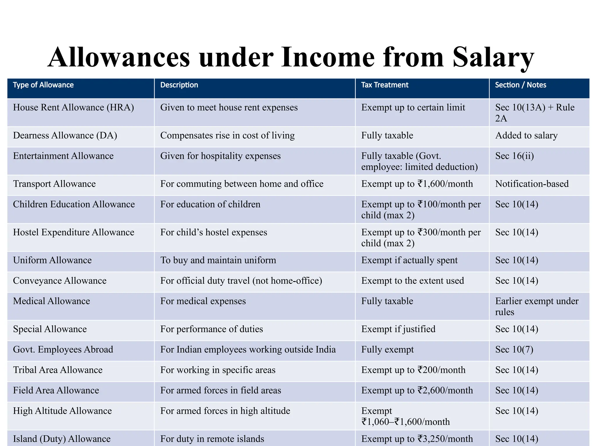 Chart showing Allowances,Caluculation of House Rent Allowance | PPTX
