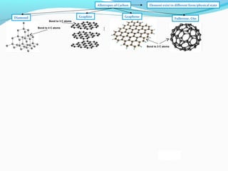 IB Chemistry on Allotrope of Carbon, Graphene, Alloy and Metallic ...