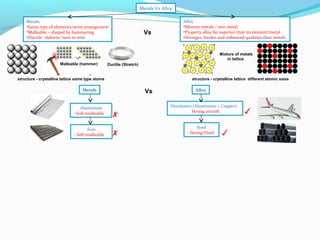 IB Chemistry on Allotrope of Carbon, Graphene, Alloy and Metallic ...