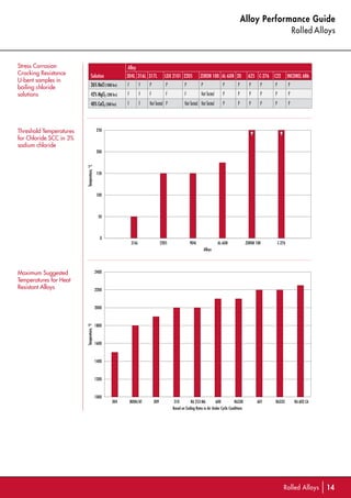 Alloy performance-guide | PDF
