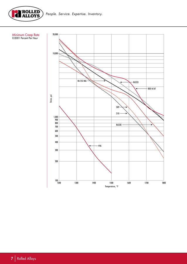 Alloy performance-guide | PDF