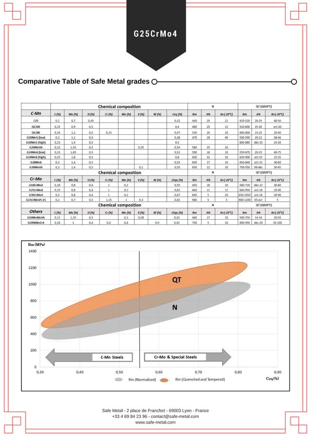 Alloy data sheet G25CrMo4 | PDF