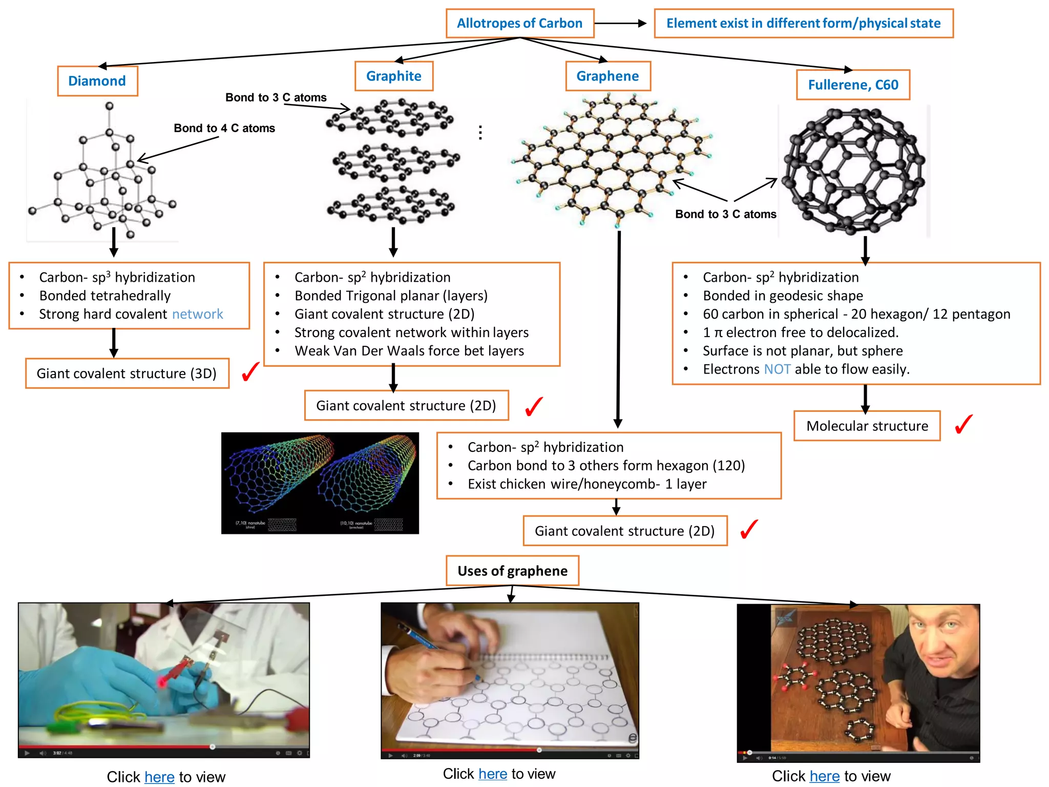 IB Chemistry on Allotrope, Alloy, Graphene and crystalline structure | PDF