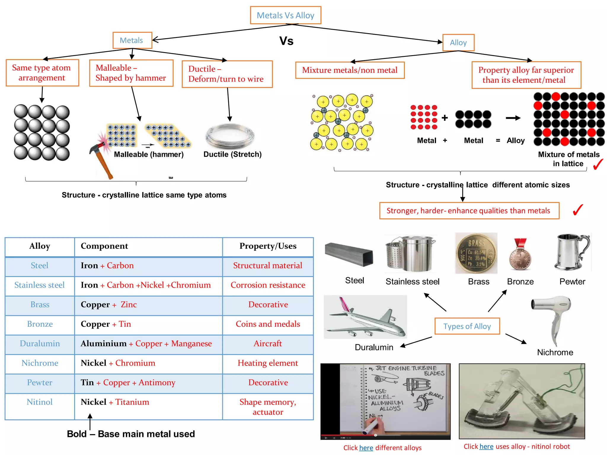 IB Chemistry on Allotrope, Alloy, Graphene and crystalline structure | PDF