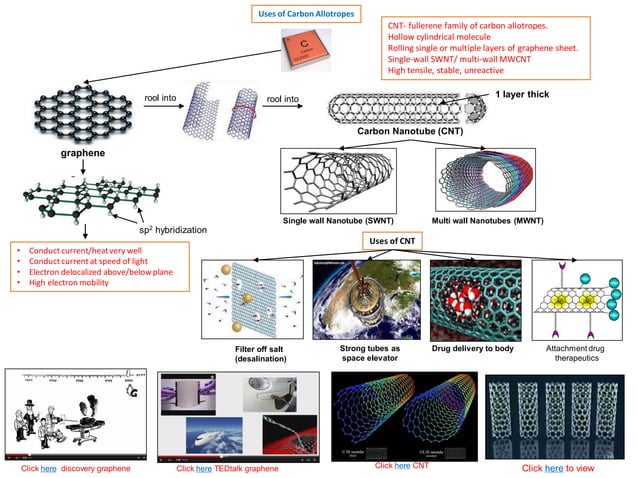 IB Chemistry on Allotrope, Alloy, Graphene and crystalline structure ...