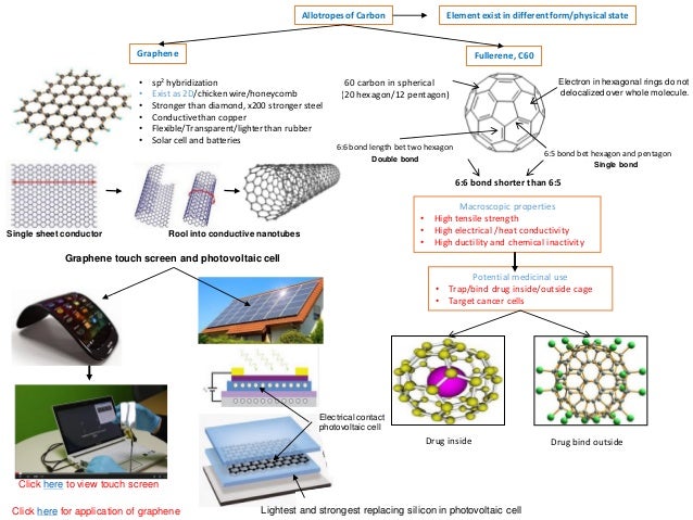 IB Chemistry on Allotrope, Alloy, Graphene and crystalline structure