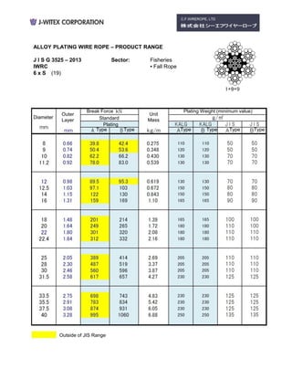 Alloy Plated Wire Rope Presentation.pdf