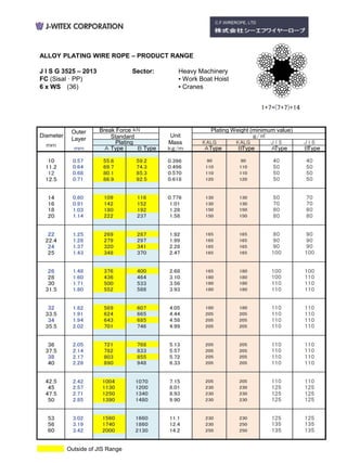 Alloy Plated Wire Rope Presentation.pdf