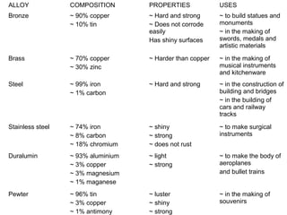 Chemistry Form 4: Chapter 9 Alloys | PPT