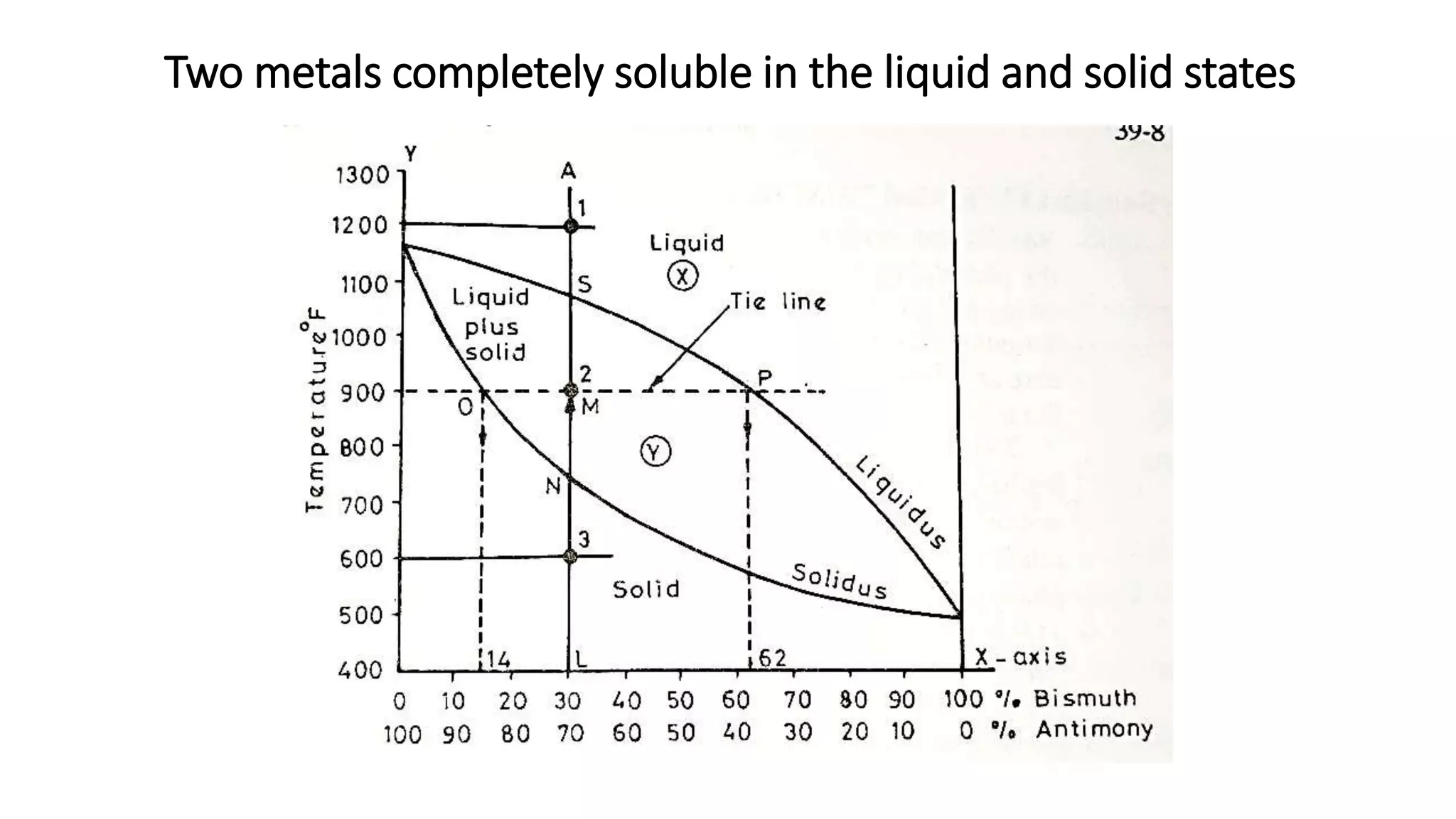 Alloys and phase diagrams | PPTX