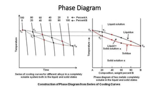 Alloys and phase diagrams | PPTX