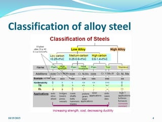 Alloy steel (msm) | PPTX