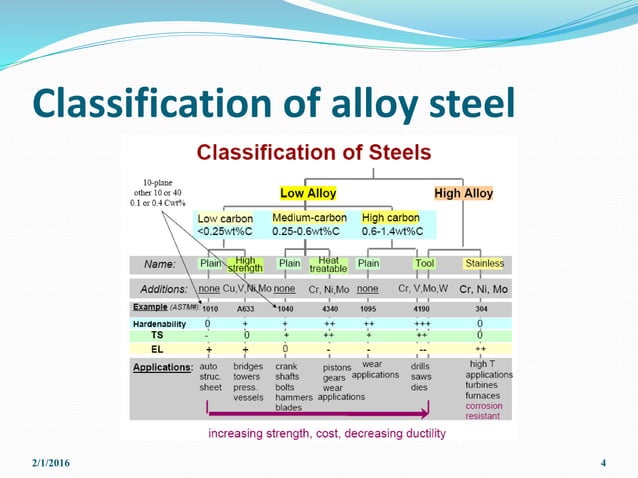 Alloy steels | PPTX