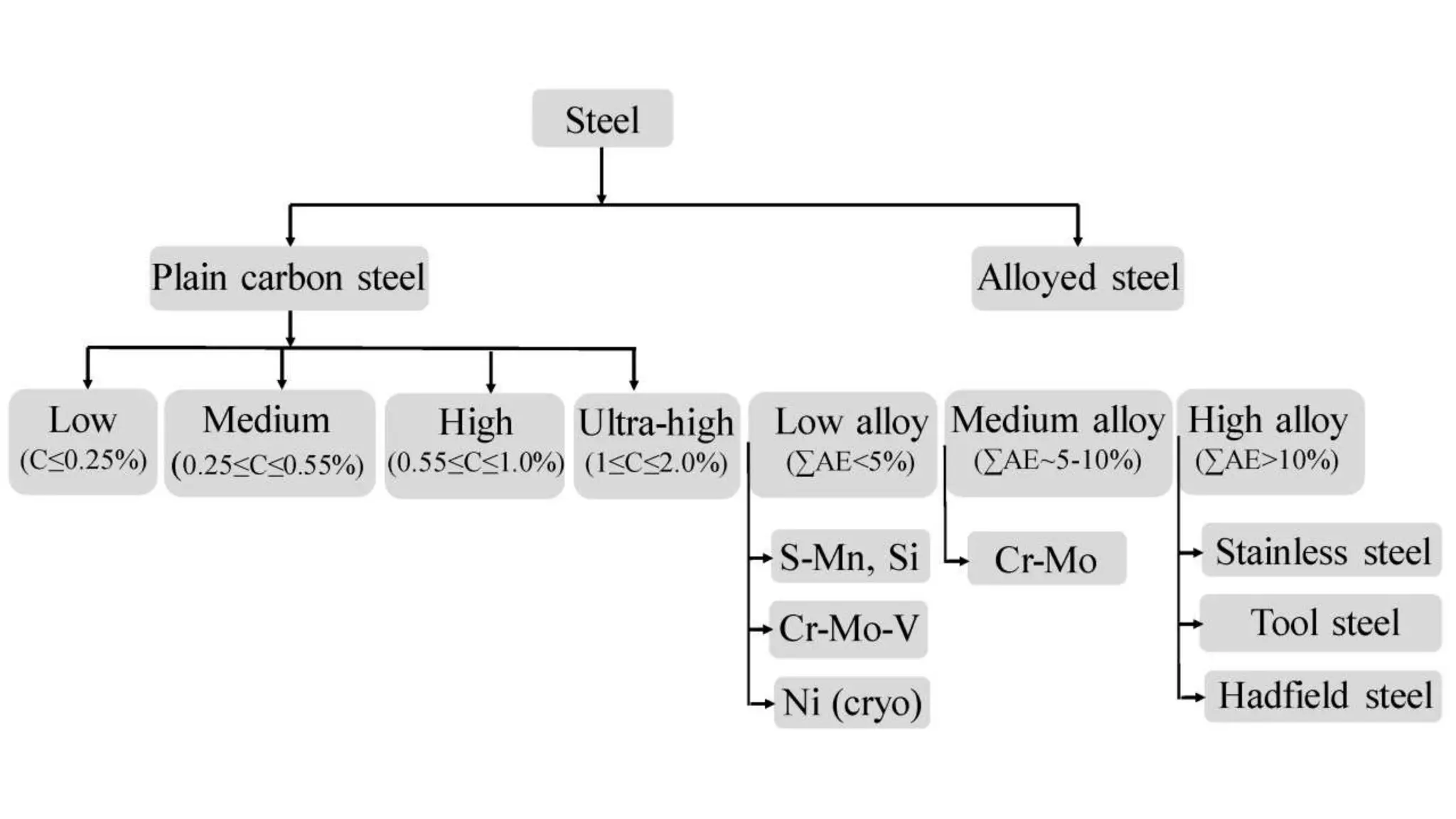alloy steels classifications.pptx