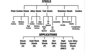 alloy steels classifications.pptx