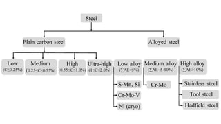 alloy steels classifications.pptx