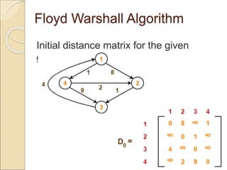 All Pair shortest Path.pptx