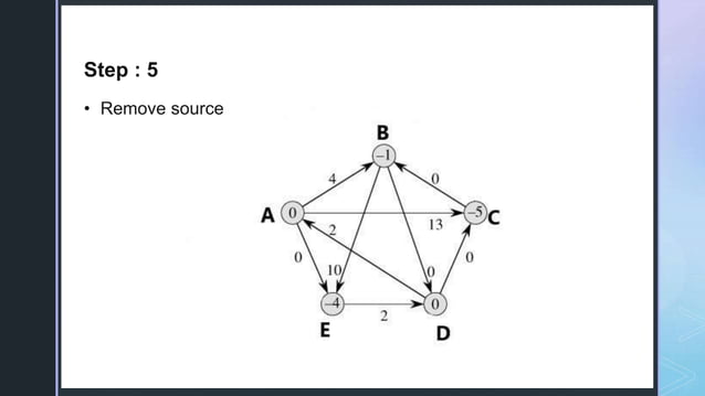 All pair shortest path by Sania Nisar | PPTX | Computing | Technology ...