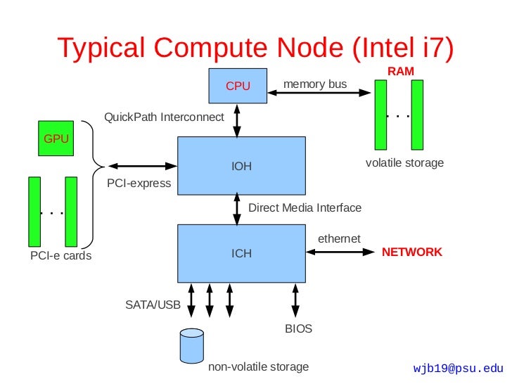 Hpc Essentials