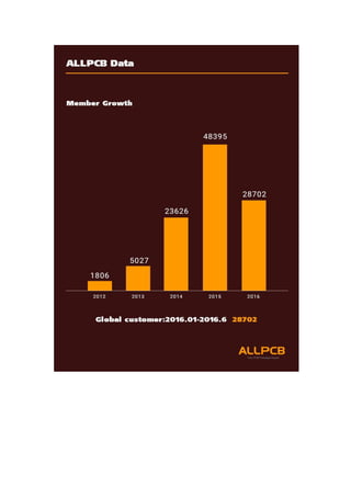 ALLPCB's brochure | PDF