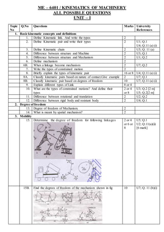 All possible questions - KINEMATICS OF MACHINERY / UNIT – I | DOCX