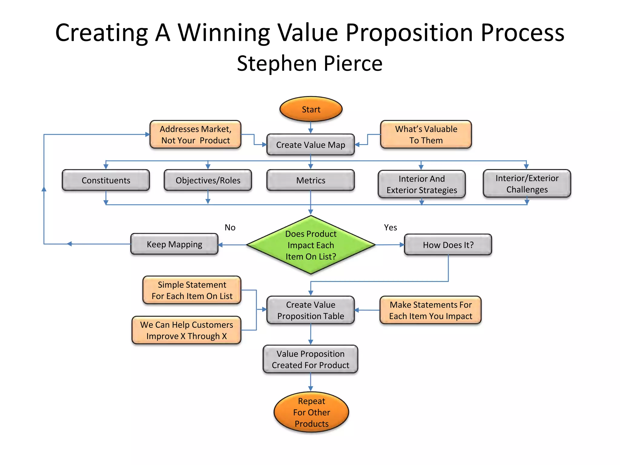 All process maps 18 blueprints all process-maps | PPT | Free Download