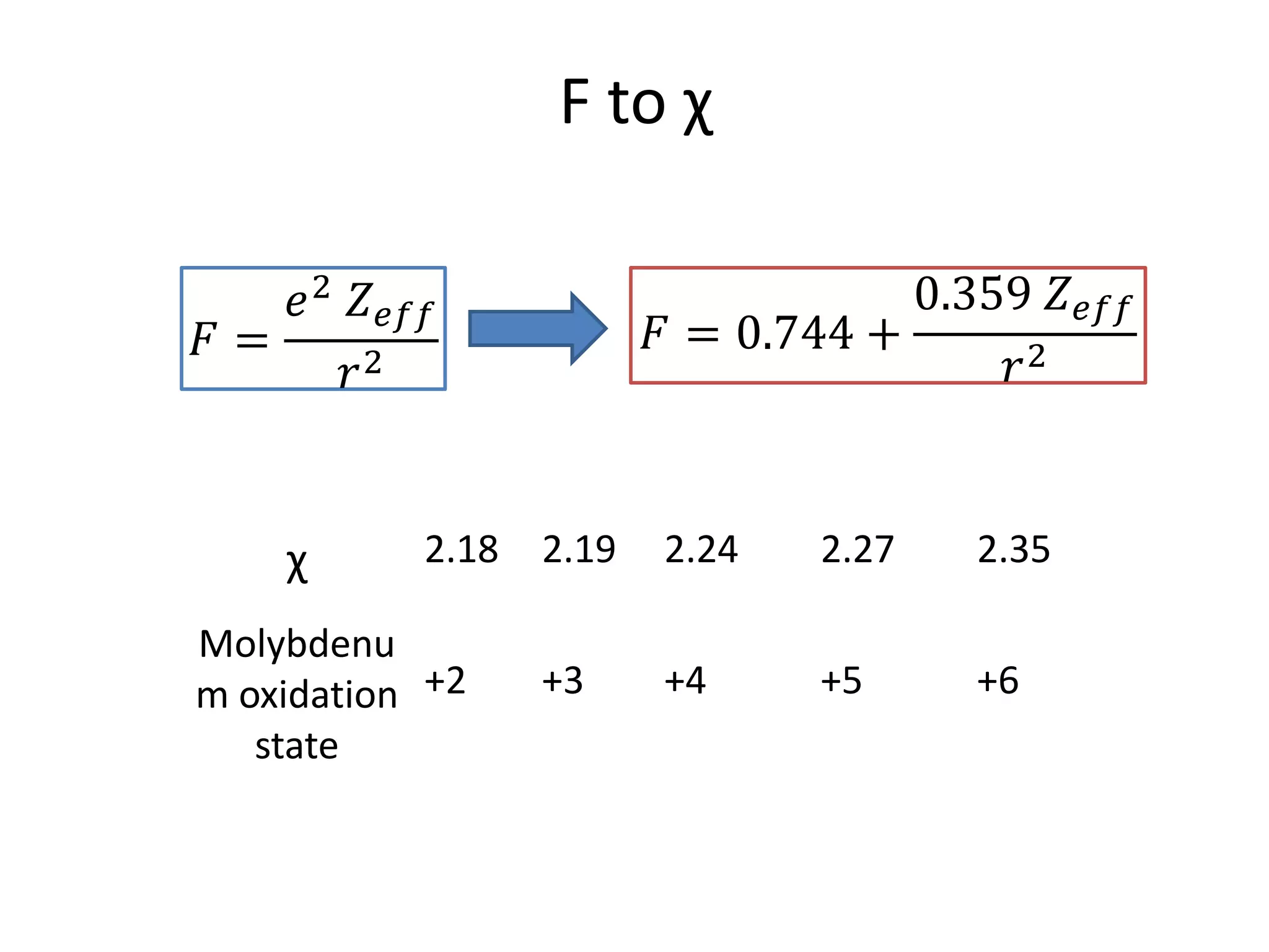 Allred and Rochow Electronegativity | PPT