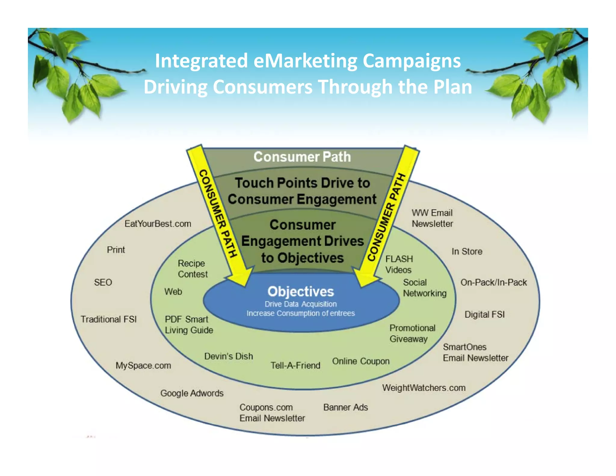 Digital Marketing Samples | PPT