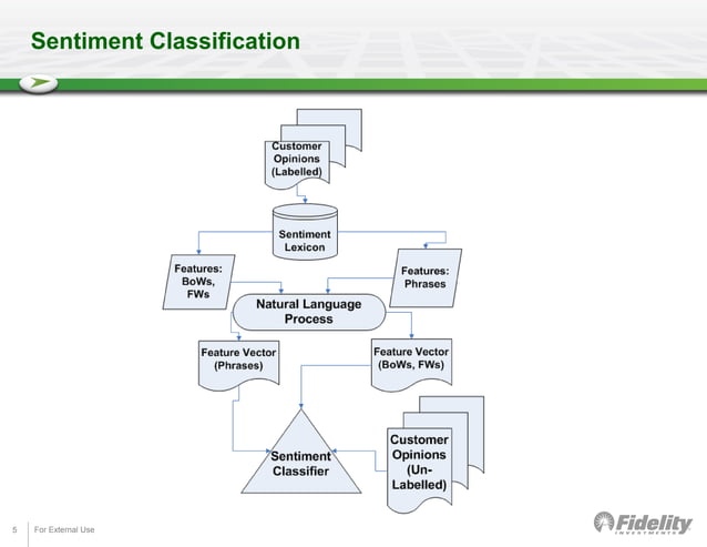 Sentiment Analysis on Voice of Customer | PPT