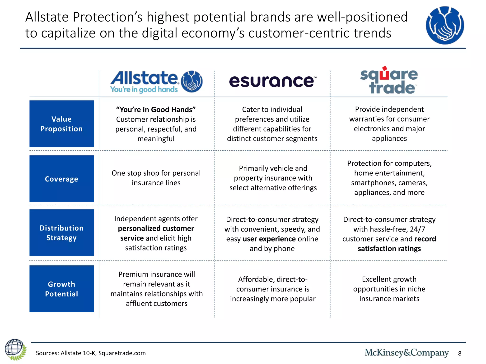 Allstate Protection Growth Strategy | PDF