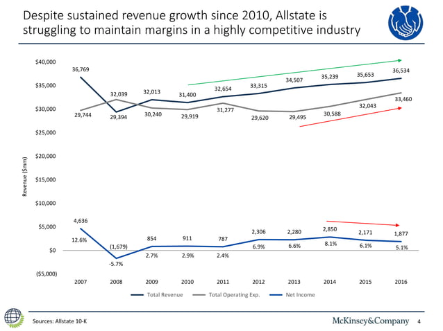 Allstate Protection Growth Strategy | PPT