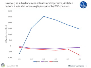 Allstate Protection Growth Strategy | PPT
