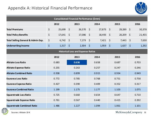 Allstate Protection Growth Strategy