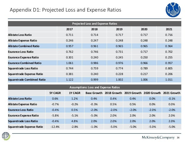 Allstate Protection Growth Strategy
